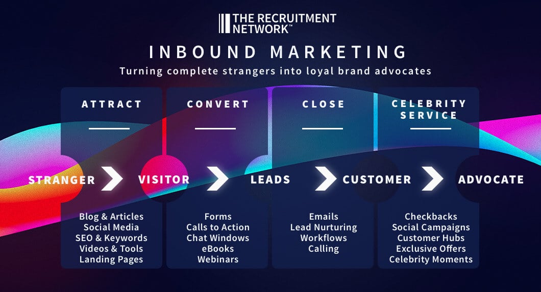 The Recruiters Guide to Producing Kick-ass Content Marketing right away ...